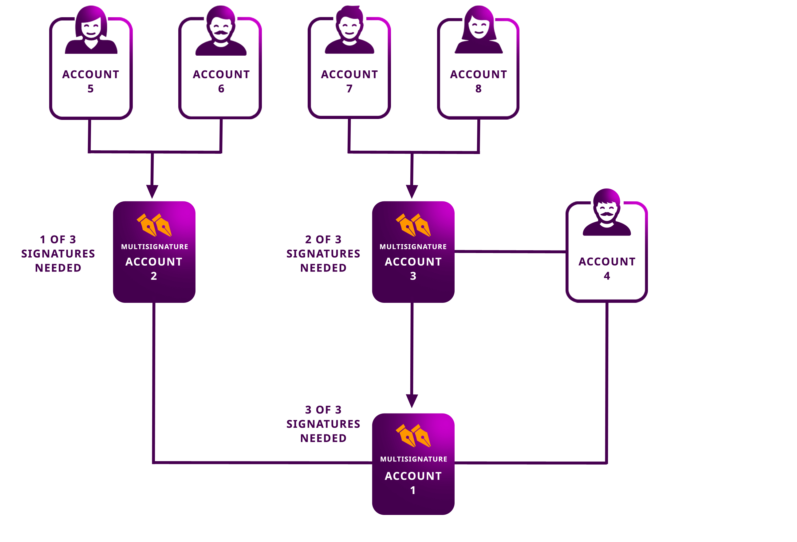 Creating A Multi level Multisig Account Symbol Documentation Creating A Multi level Multisig Account Symbol Documentation